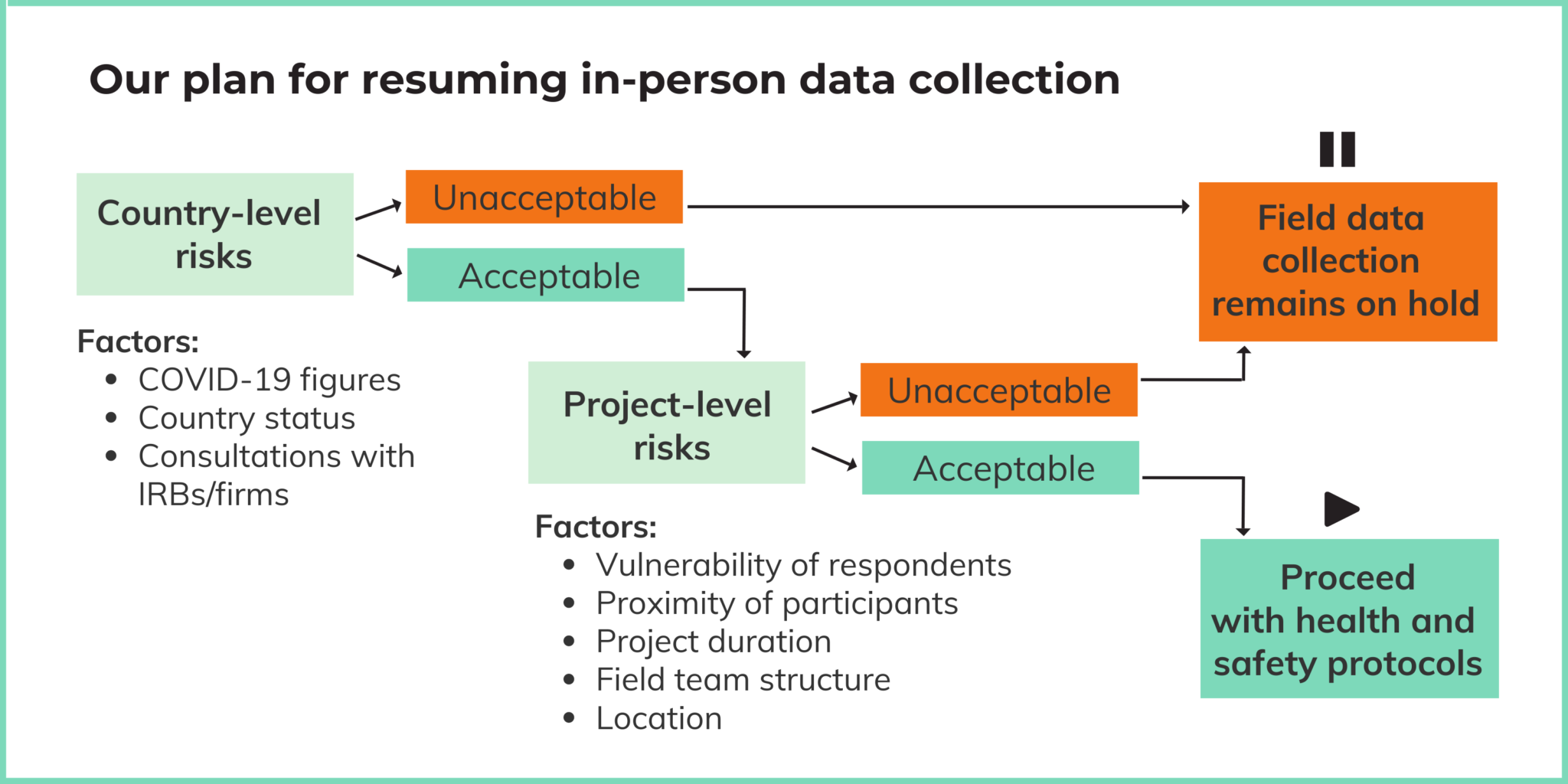 Resuming data collection during COVID-19 - Laterite